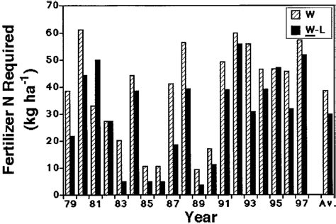 Fertilizer N Requirement For Wheat In Continuous Spring Wheat W And Download Scientific