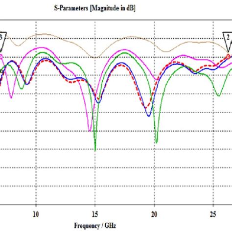 Frequency Vs Reflection Coefficient Graph For Different Values Of Feed