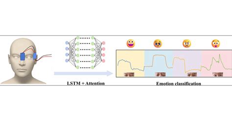 Deep Learning Assists Triboelectric Sensor For Emotion Classification Acs Applied Electronic