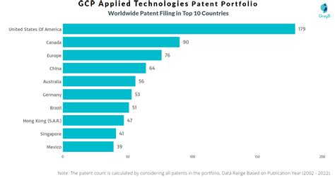 GCP Applied Technologies Patents Key Insights And Stats