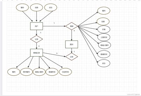 图书馆e R图 Csdn博客