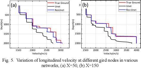 figure 5 from deep learning pre stacked seismic velocity inversion