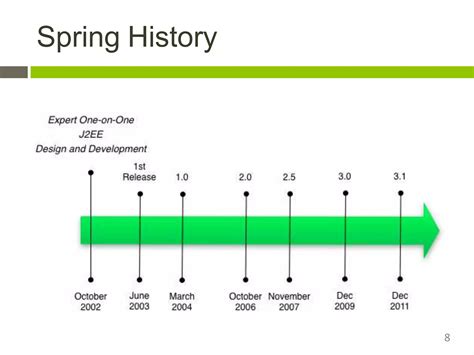 Java Spring Framework Pptx Web Development Internet