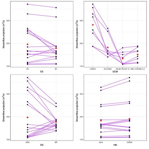 Streamflow Projection Values Based On Models Or Scenariostechniques