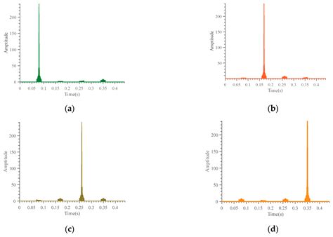 Future Internet Free Full Text Acoustic Tdoa Measurement And