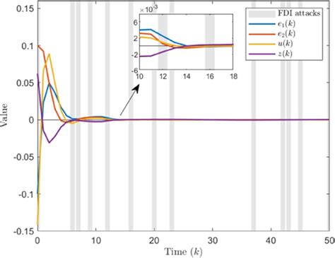 Figure 2 From Secure Event Triggered Control For It 2 Fuzzy Networked