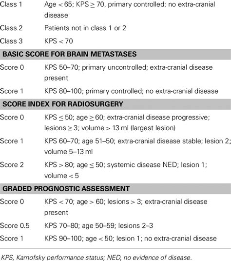 prognostic indexes for metastatic brain disease recursive