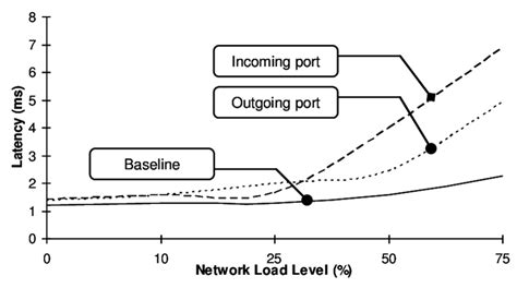 Latency Benchmark 10mbps Download Scientific Diagram