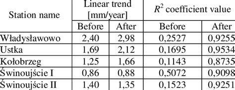 Results Obtained From Linear Regression Computations On Raw Data And