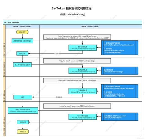 【sa Token】demo Oauth2 授权码模式（静默授权）调用流程分析saholder Csdn博客