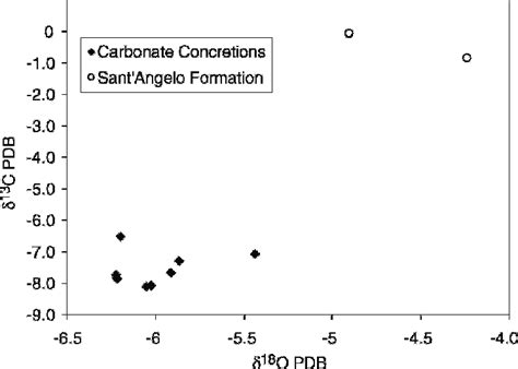Cross Plot Of Carbon And Oxygen Isotopic Values For Bulk Samples Each Download Scientific