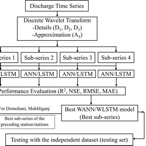 A Autocorrelation Acf B Partial Autocorrelation Function Pacf Of Download Scientific