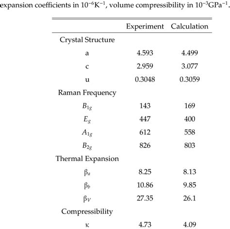 1 Properties Of Rutile Tio 2 From Present Calculations Compared To Download Table