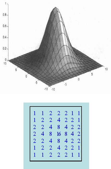 Figure 1 From Edge Detection Based On Wavelet Analysis With Gaussian Filter Semantic Scholar