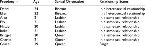 Participant Sexual Orientation And Relationship Status Download Scientific Diagram