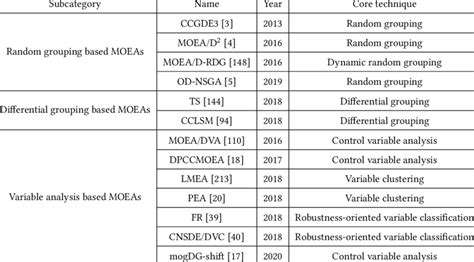 Decision Variable Grouping Based Moeas For Solving Lsmops Download Scientific Diagram