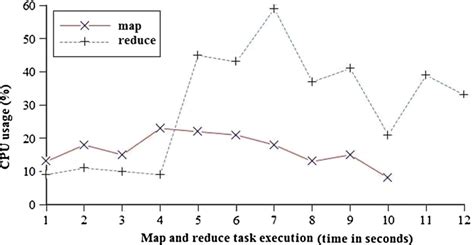 Cpu Usage By Map And Reduce Task For Wordcount Job Download
