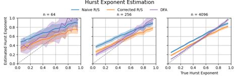 Using Fractional Brownian Motion In Finance Simulation Calibration