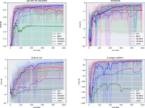 Figure 1 From Continuous Deep Q Learning In Optimal Control Problems