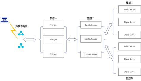 Mongodb负载均衡集群（第8章节选）mongodb Directconnection Csdn博客