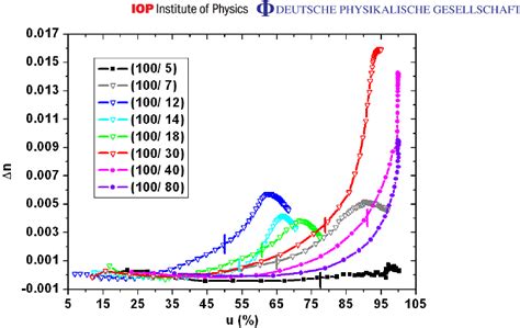Excess Refractive Index Download Scientific Diagram