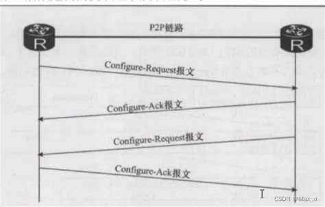 hcip第三天笔记 csdn博客