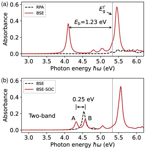 Many Body Calculations Of Excitons In Two Dimensional Gan