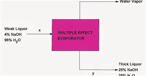 Math Principles Stoichiometry Problem Material Balance 22