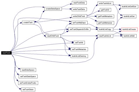 Void Task C File Reference