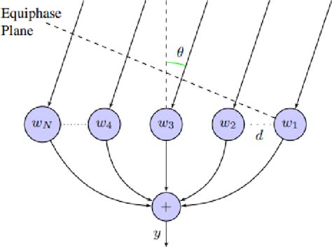 Figure 1 From A Zero Placement Algorithm For Synthesis Of Flat Top Beam Pattern With Low
