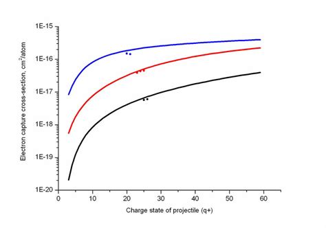 Single Electron Capture Cross Sections For Fe Q Ions In Ar As A Download Scientific Diagram