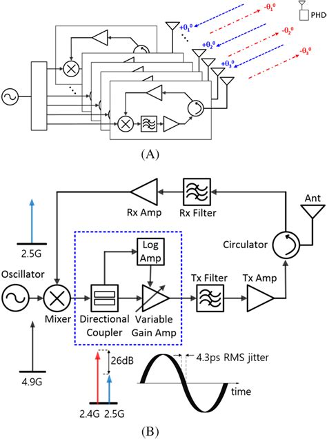 Retro‐directive Array A Concept Of Beamforming By Phase Conjugation