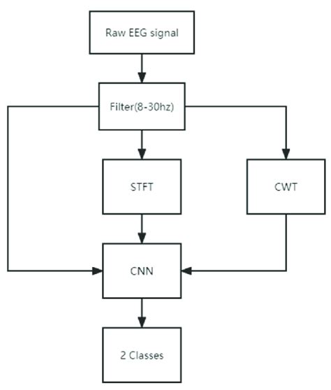 The Flowchart Of The Eeg Data Processing On The Laptop Download