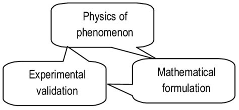 Knowledge Development Cycle Download Scientific Diagram