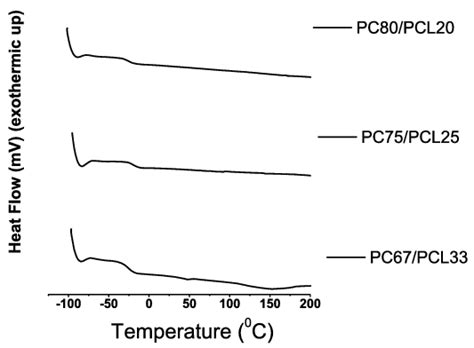 Dsc Profiles Of Pcpcl Blends Download Scientific Diagram