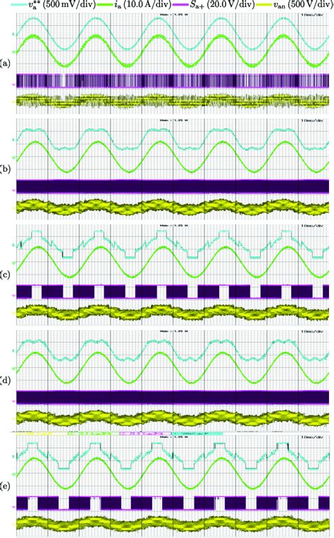Steady State Experimental Waveforms For The Output Current Ia The