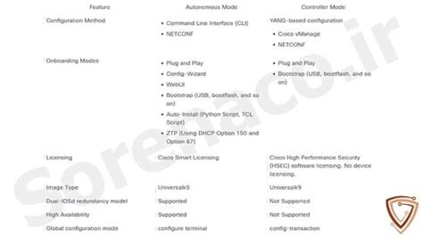 بررسی کامل سیستم عامل IOS XE SD WAN سیسکو