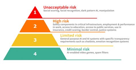 Eu Ai Act Different Risk Levels Of Ai Systems Forvis Mazars Ireland