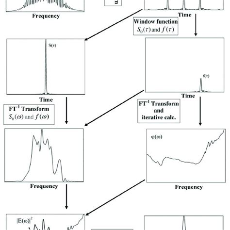 Fourier Transform Spectral Interferometry Ftsi Procedure For Download Scientific Diagram