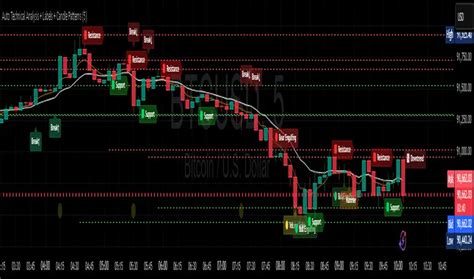 Auto Technical Analysis Labels Candle Patterns — Indicator By