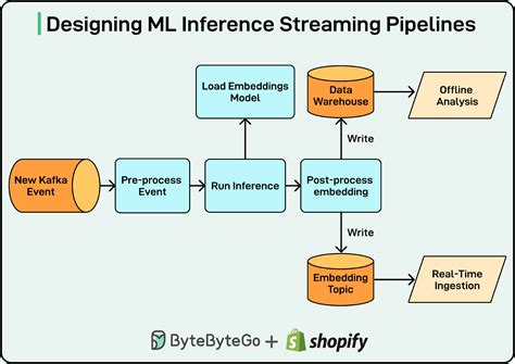 Shopify Tech Stack Bytebytego Newsletter