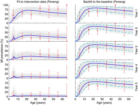 Sequential Model Backfitting To Baseline Infection Data Comparisons Of Download Scientific