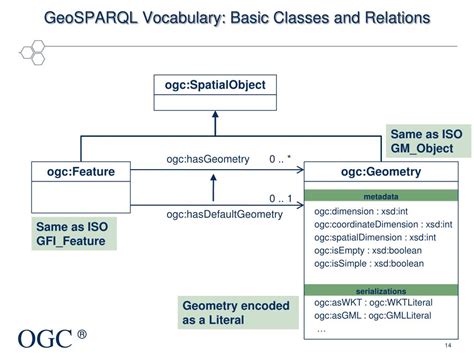 ppt ogc geosparql standardizing spatial query on the semantic web