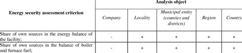 Applicability Of Energy Security Assessment Methods To Consumers Of Download Scientific Diagram