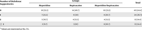 Comparison Of The Mean Number Of Diclofenac Administrations In The