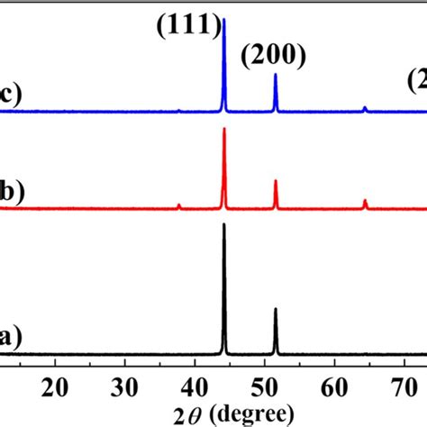 Xrd Patterns Of A Bare Ni Foam B Glu Mipni Foam And C Mipni