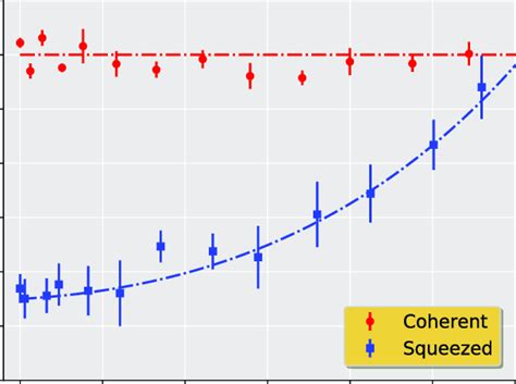 The Temporal Quantum Noise Reduction σ As A Function Of The Absorption