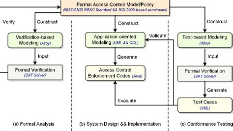 Integration Approach Download Scientific Diagram