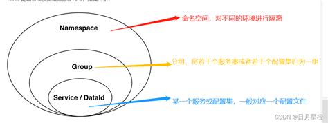 Day Nacos服务配置中心应用实践 源码巴士