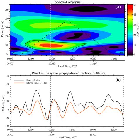 A Wavelet Spectral Analysis Of The Observed Wind At 86 Km From 9 11 Download Scientific